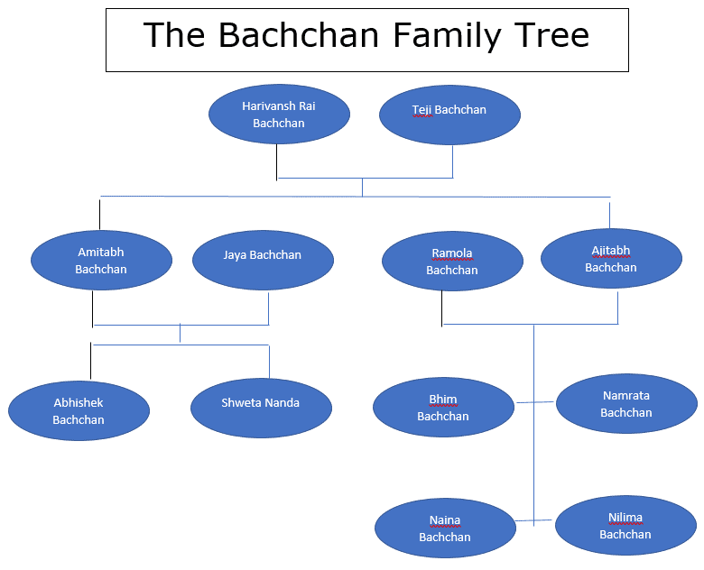 How To Create A Family Tree In MS Word OfficeBeginner